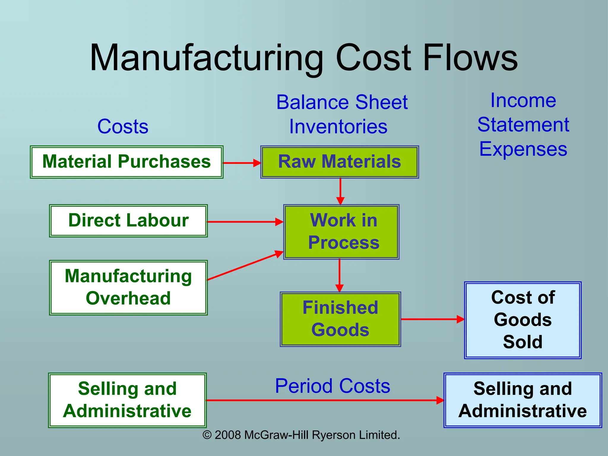 Cost Classifications by Behaviour.ppt