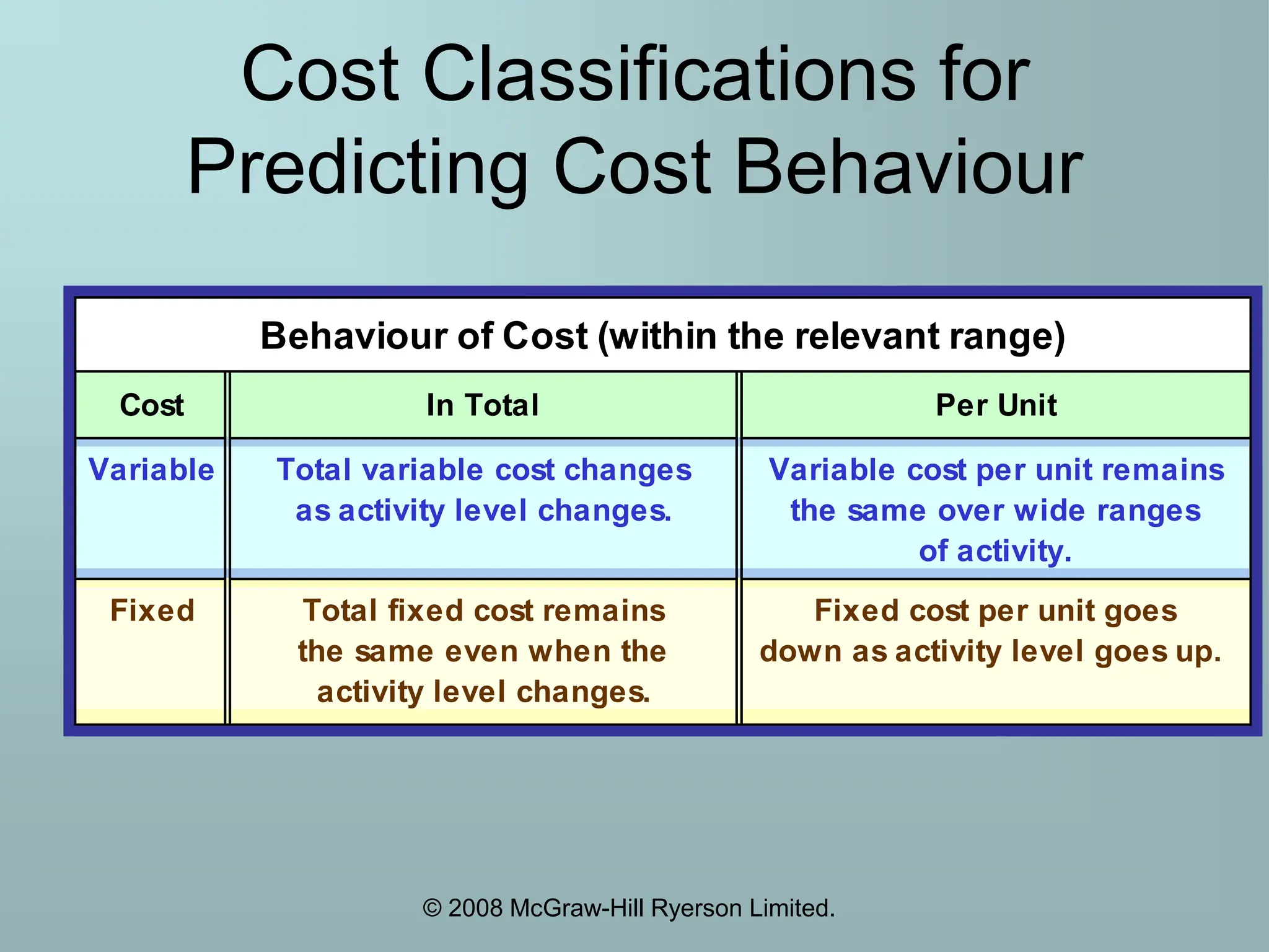 Cost Classifications by Behaviour.ppt