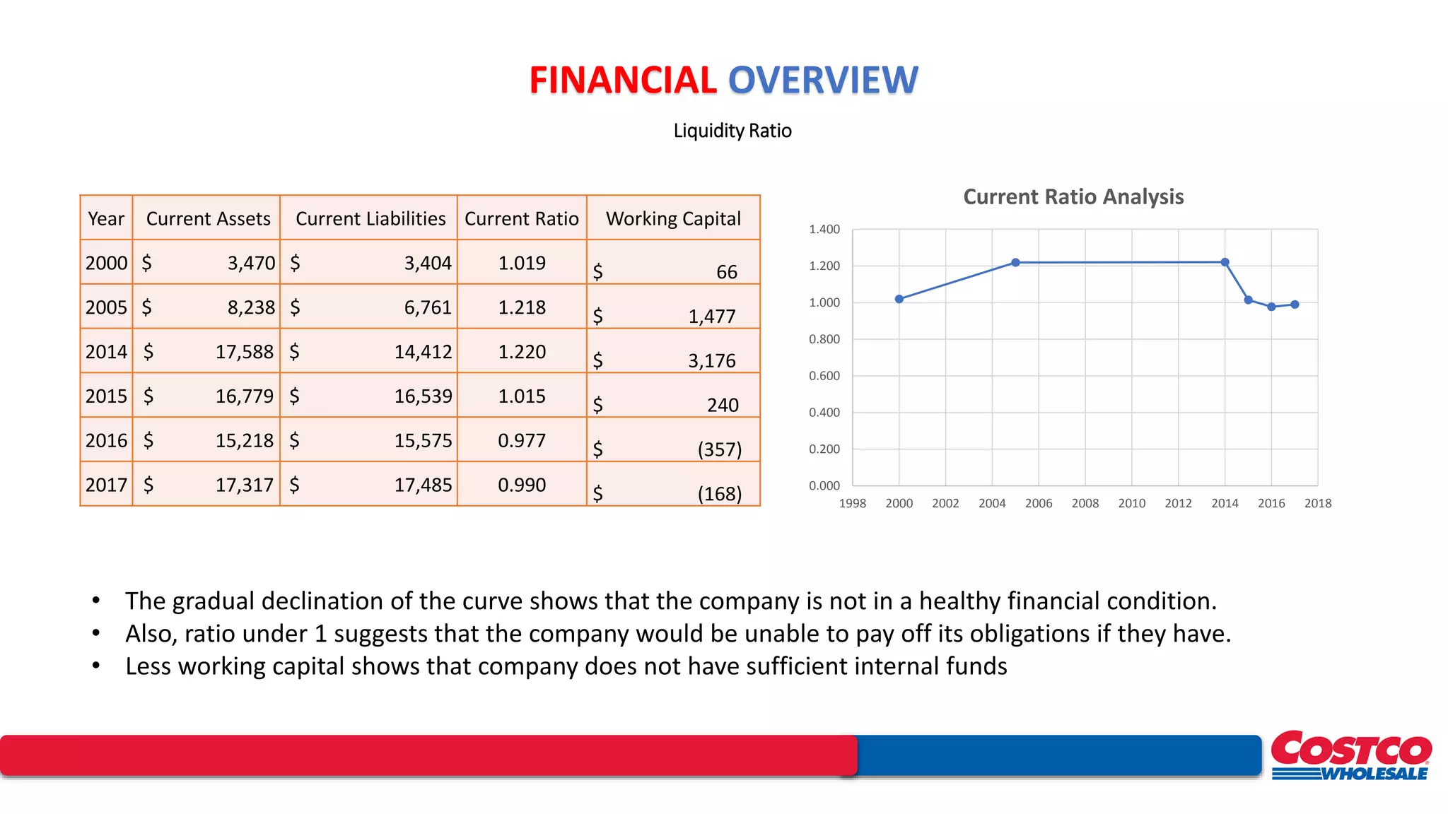 Costco Case Analysis (Group - E).pptx