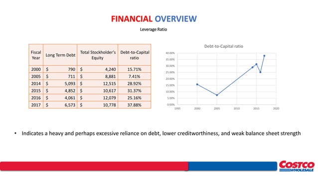 Costco Case Analysis (Group - E).pptx | Business Accounting & Finance | Business