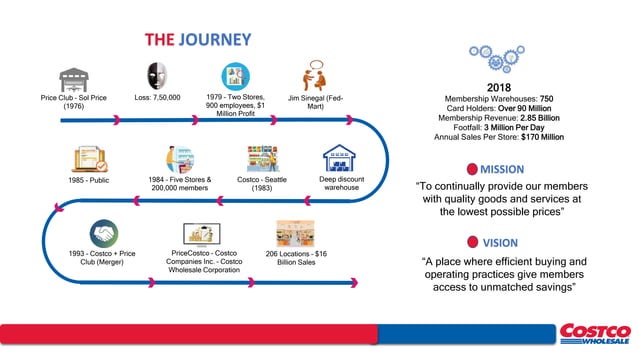 Costco Case Analysis (Group - E).pptx | Business Accounting & Finance ...