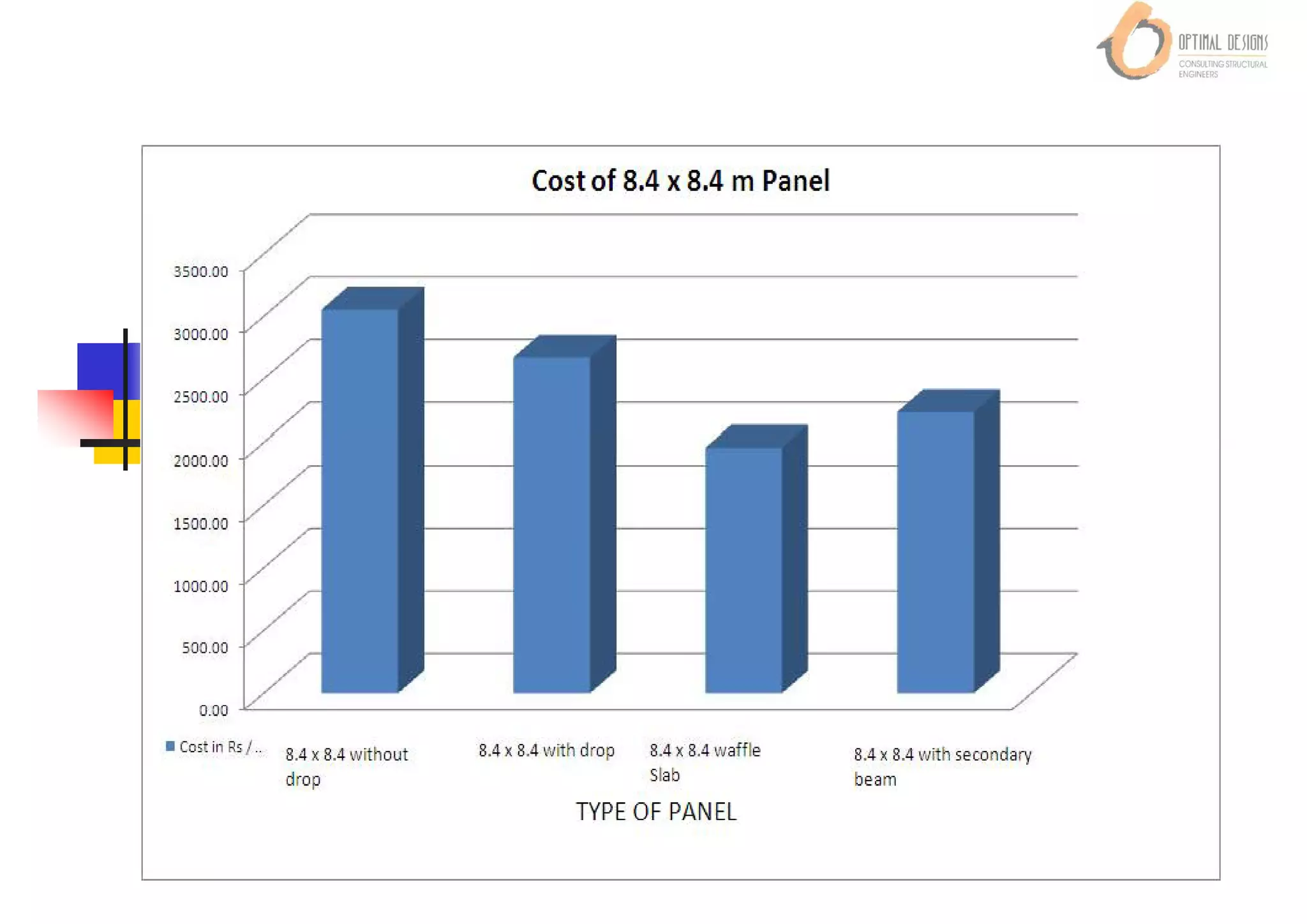 Cost Comparison of Various Sizes and Types of Slab Panels | PPT
