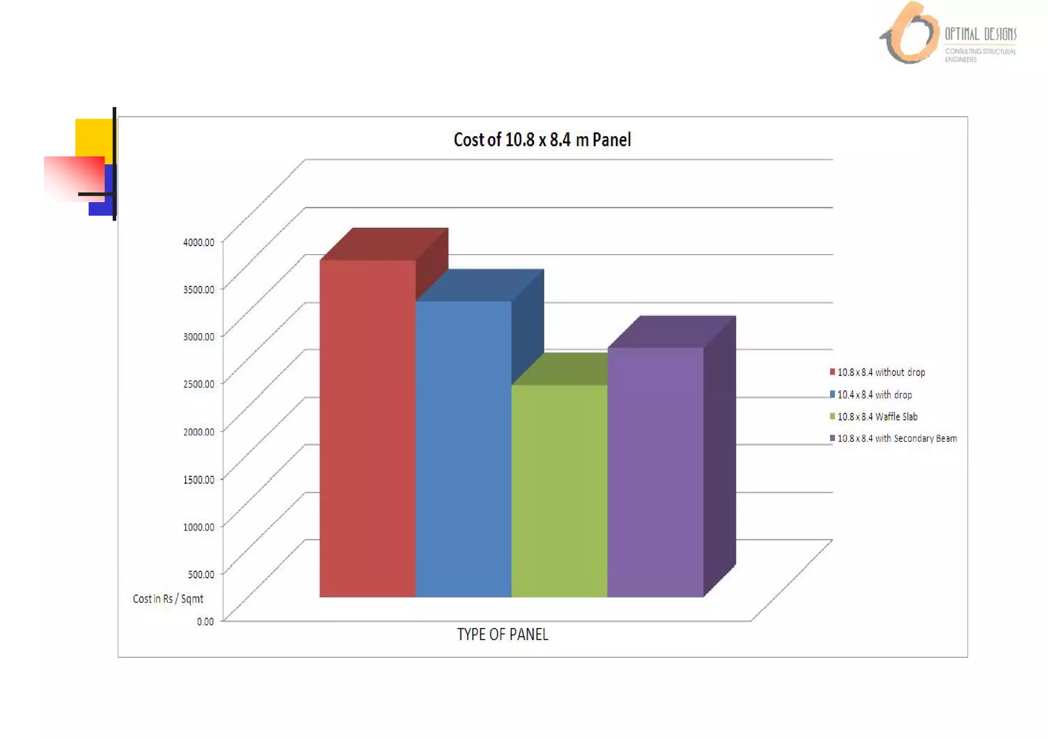 Cost Comparison of Various Sizes and Types of Slab Panels | PPT