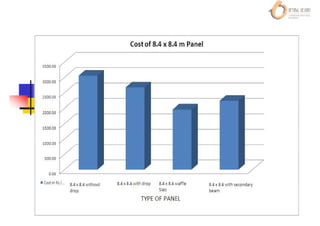 Cost Comparison of Various Sizes and Types of Slab Panels | PPT