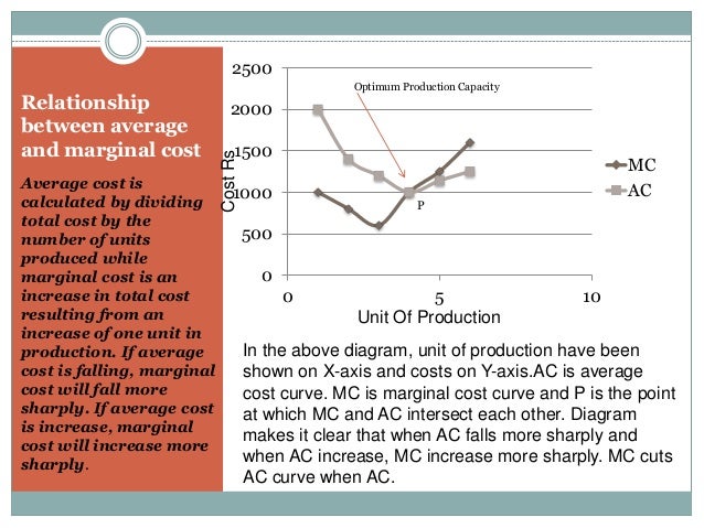 😎 Average cost and marginal cost relationship. The Relationship Between ...