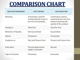 Cost control and cost reduction | PPTX