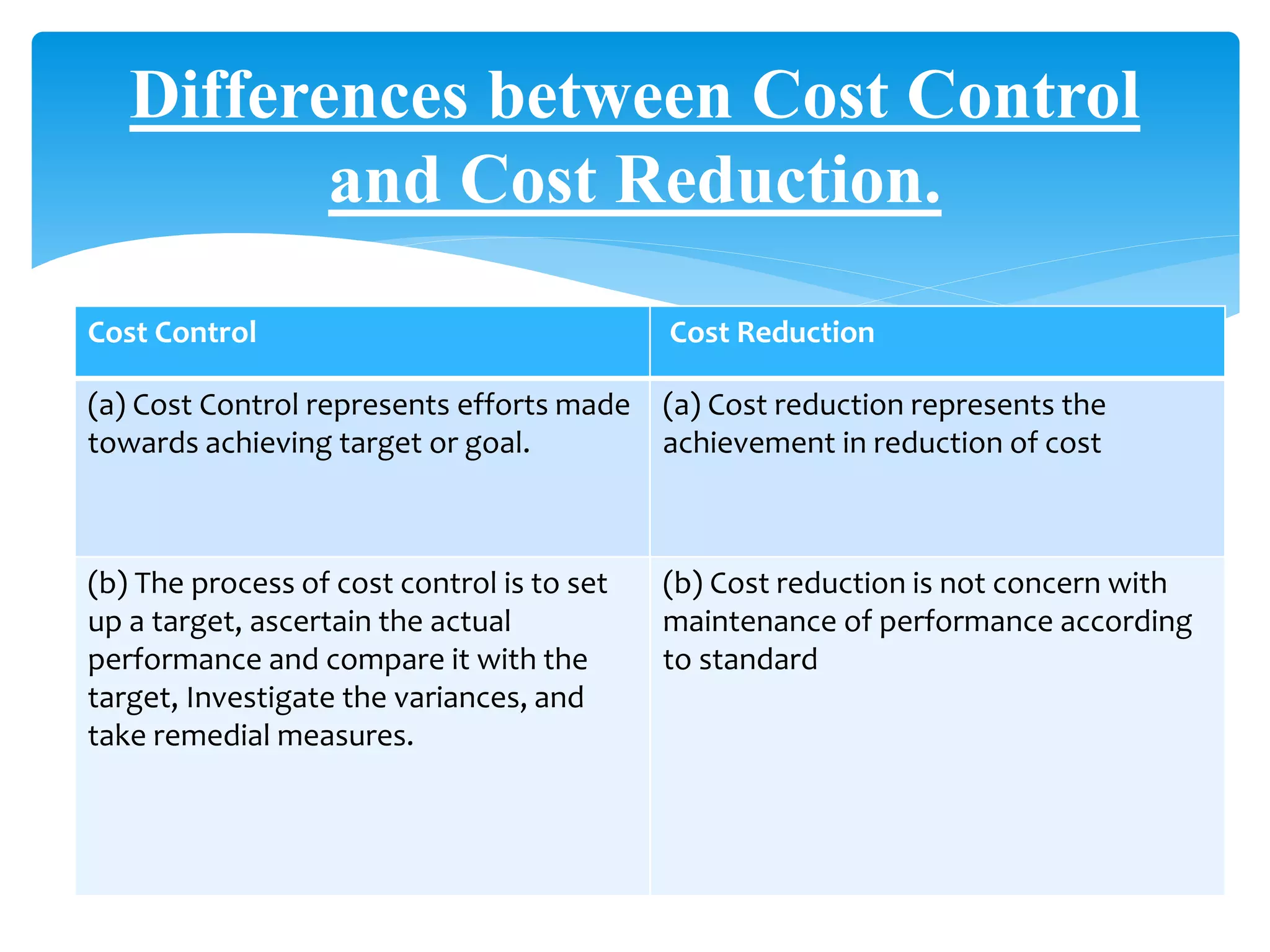 Cost control and cost reduction techniques | PPTX