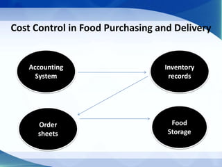 Cost control in quantity food production | PPTX