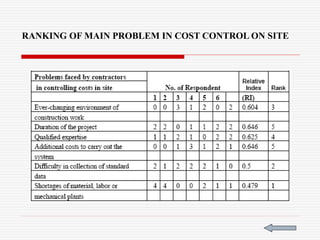 Cost Control Problems observed in construction project. | PPT