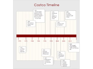 Costco Powerpoint Presentation | PPT | Retail Industry | Industries
