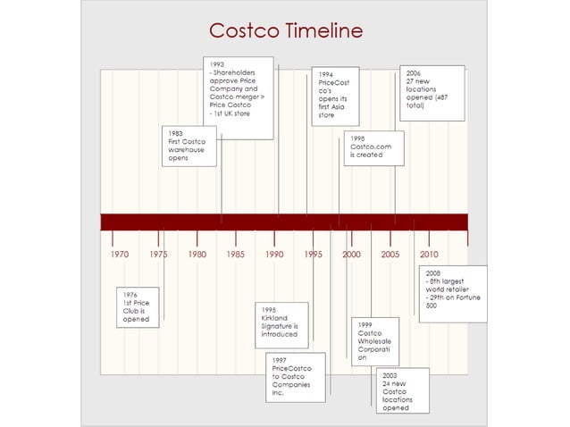 Costco Powerpoint Presentation | PPT | Retail Industry | Industries