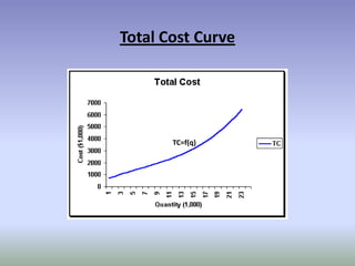Cost curves | PPT