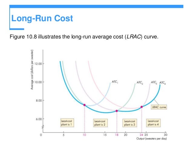 Cost curve