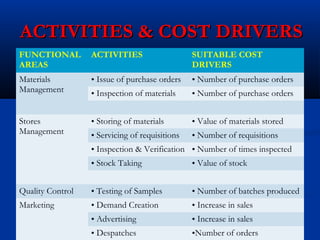 Cost Driver | PPT