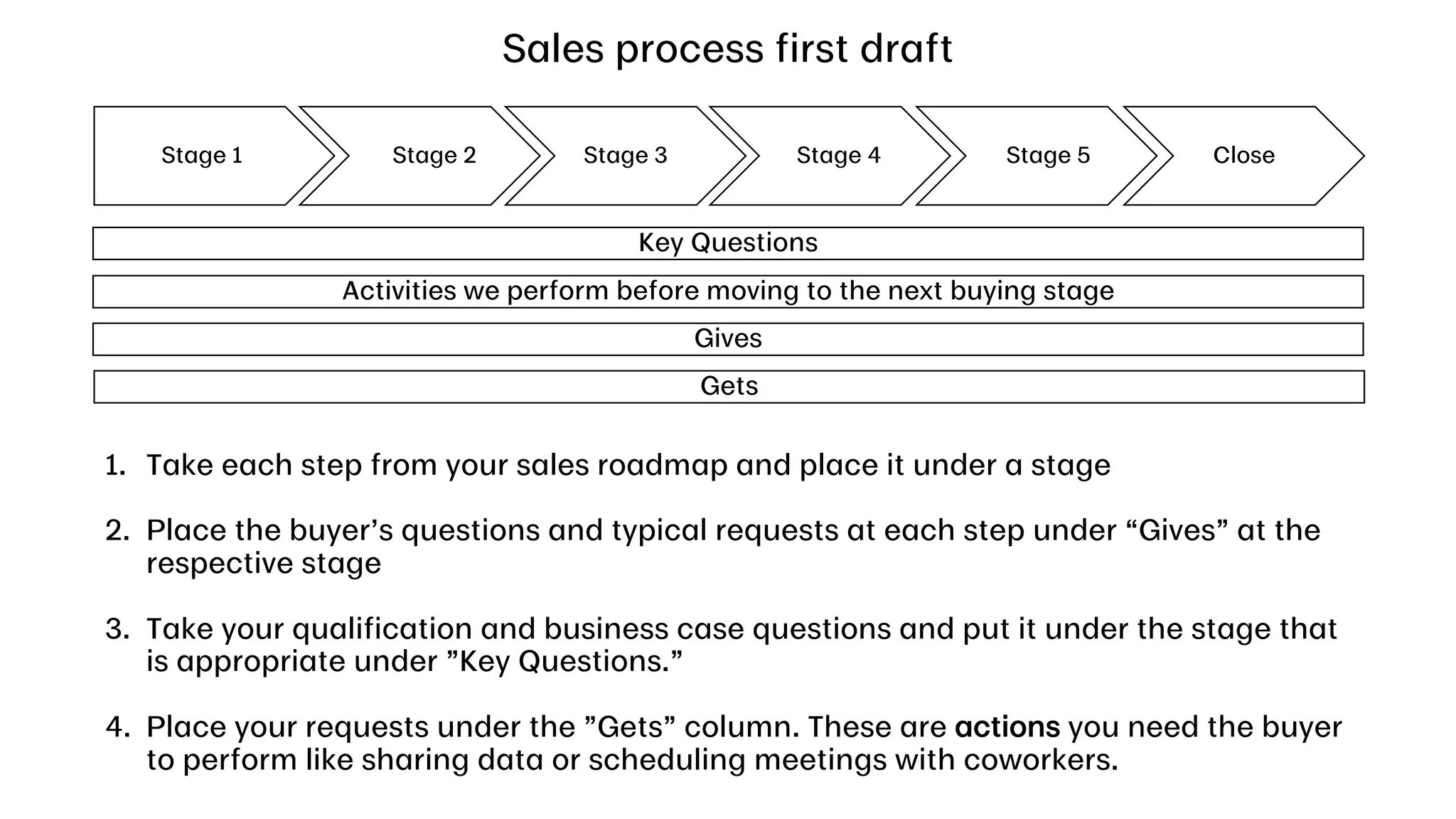 How to identify and build a scaleable sales process | PPT