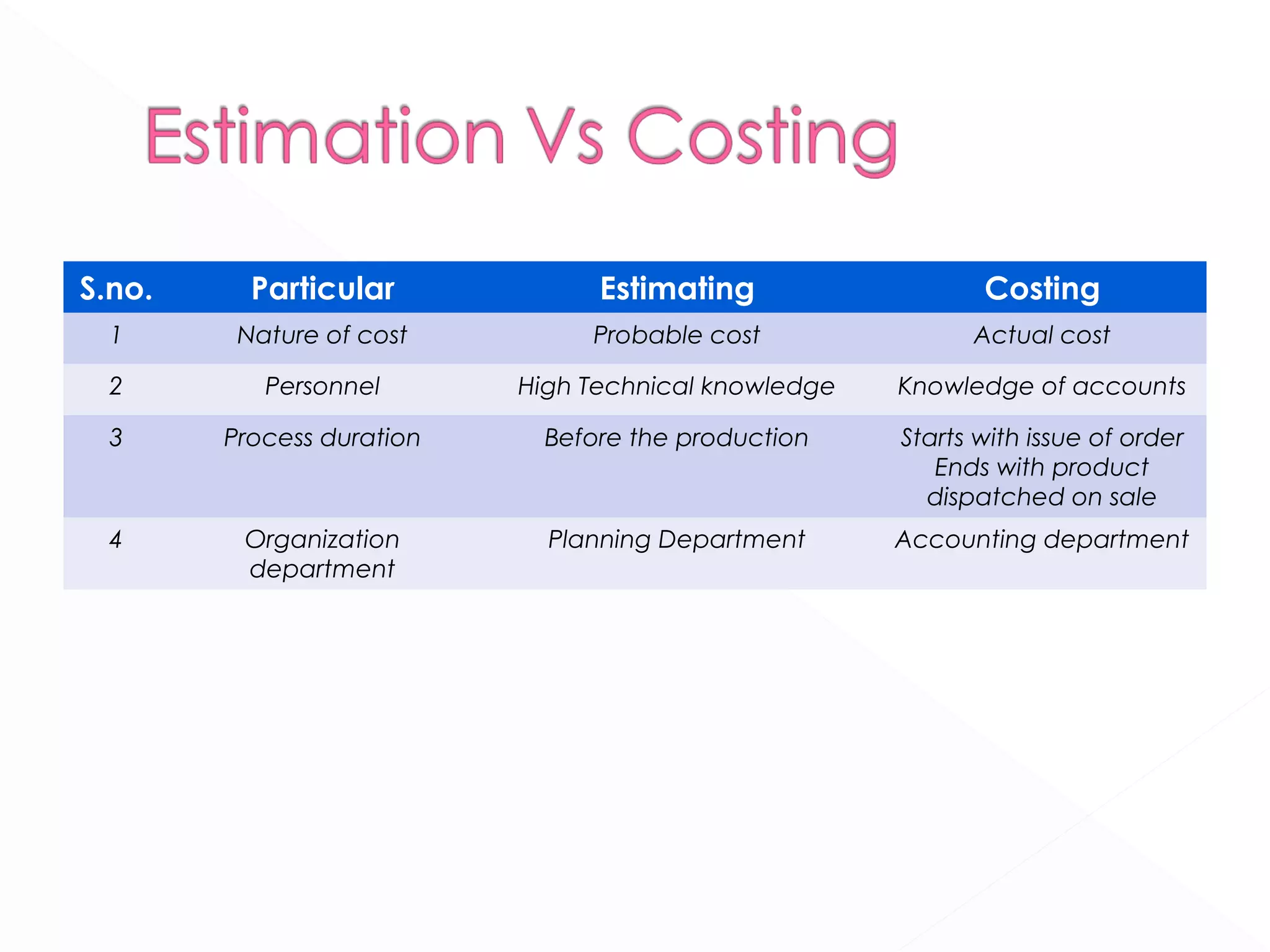 Cost estimating & Costing | PPT