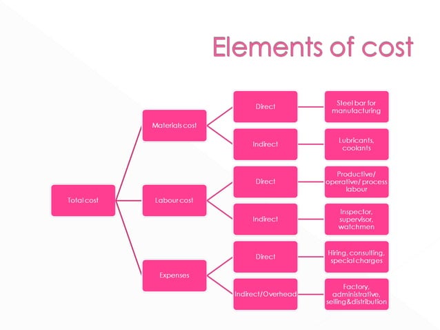 Cost estimating & Costing | PPT