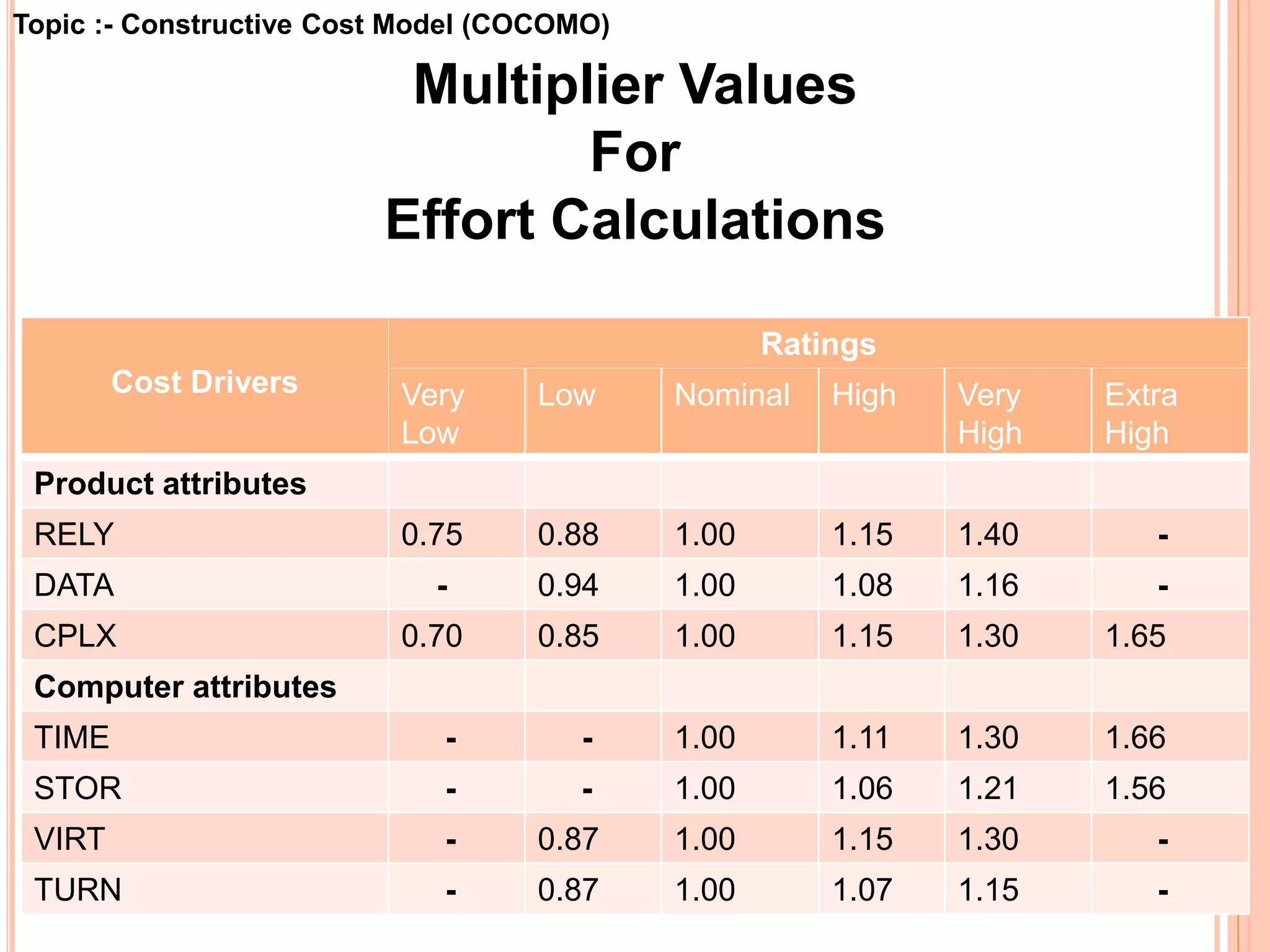 Cost estimation using cocomo model | PPTX
