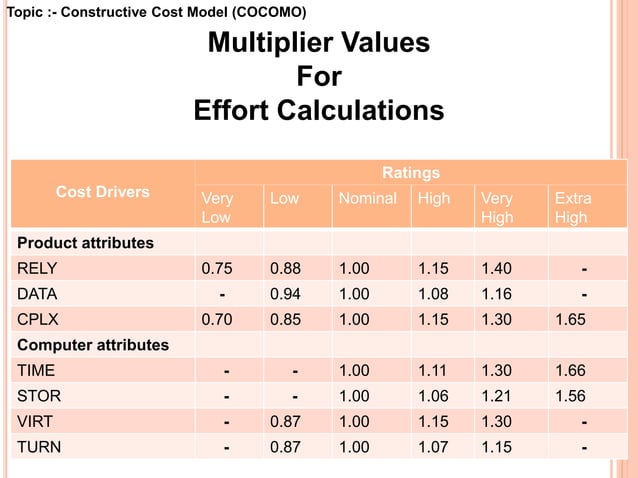 Cost estimation using cocomo model | PPTX | Computing | Technology & Computing