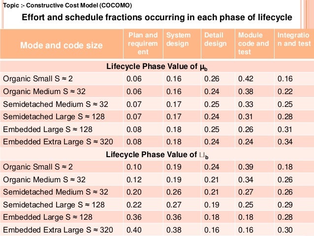 Cost estimation using cocomo model - groundosi
