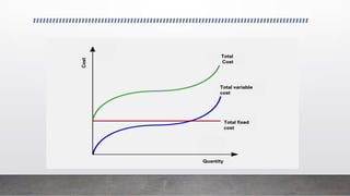 Cost functions and cost curves, components and.pptx | Business ...