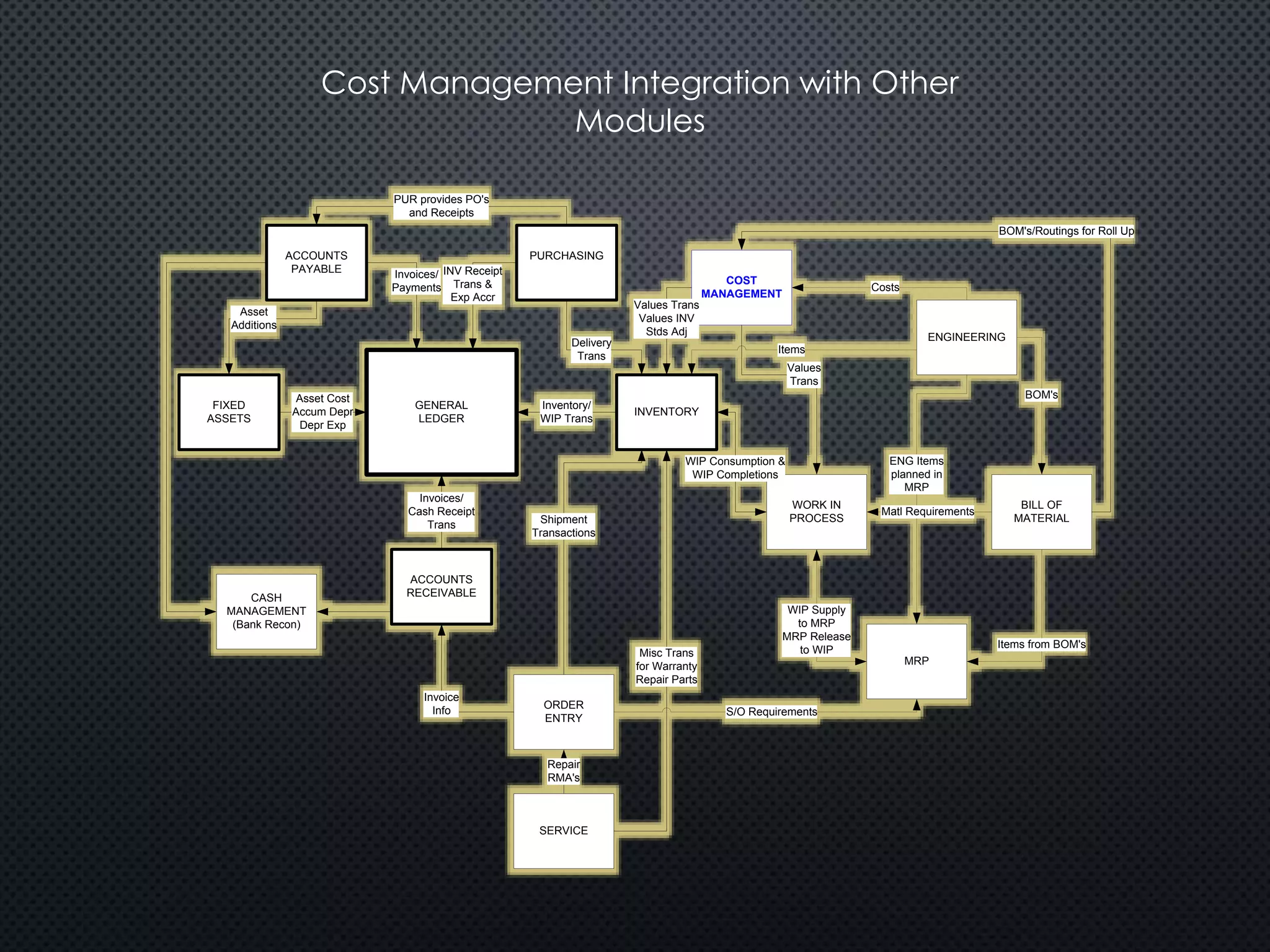 Oracle R12.1.3 Costing Overview | PPTX