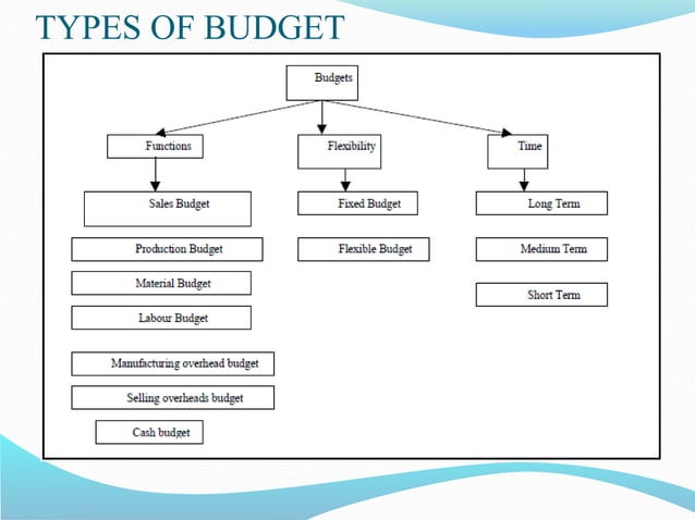 Budget & Budgetary Control | PPTX | Business Accounting & Finance ...