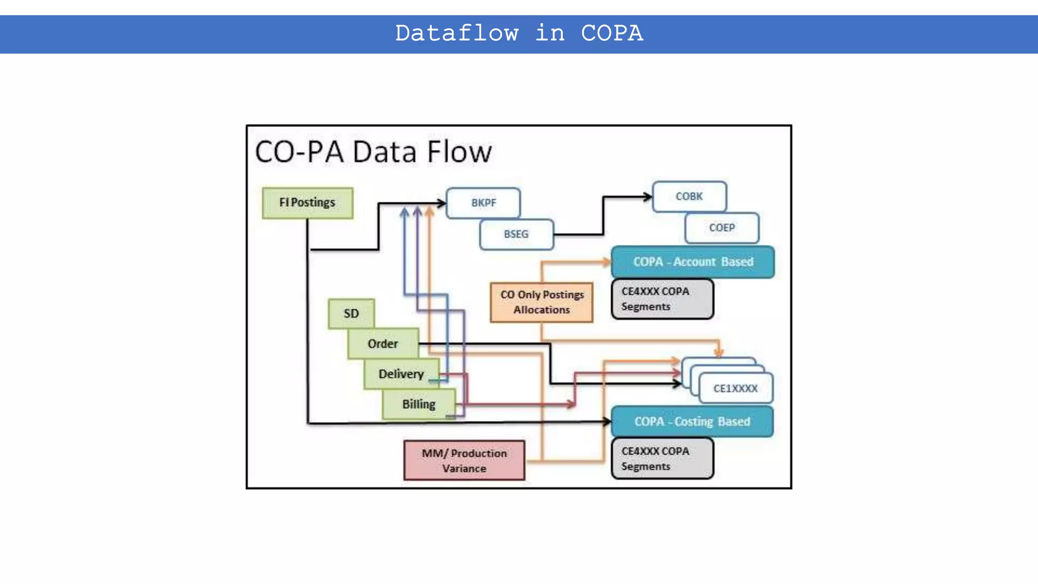 SAP CO-PA (Controlling-Profitability Analysis) | PPTX