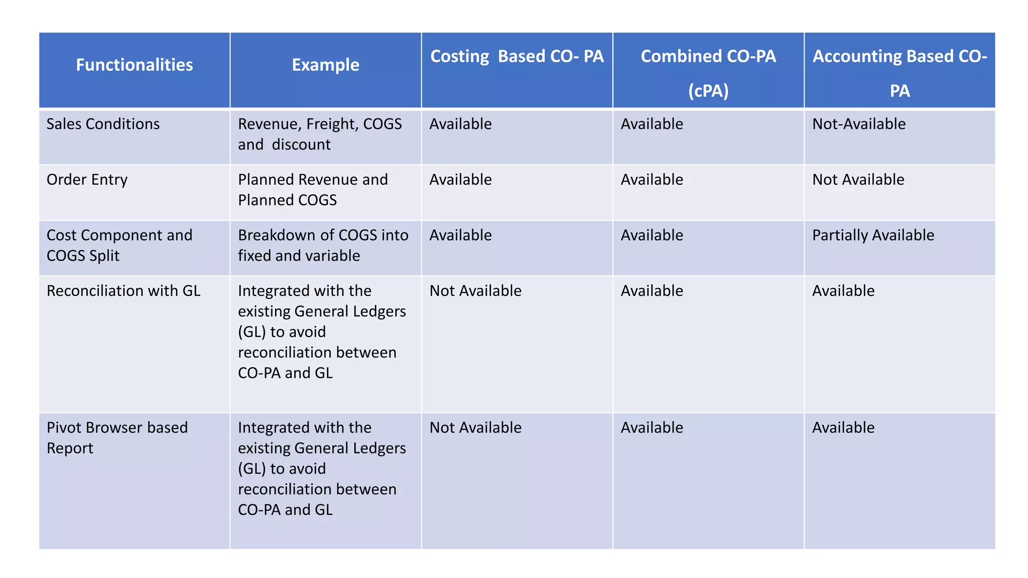 SAP CO-PA (Controlling-Profitability Analysis) | PPTX