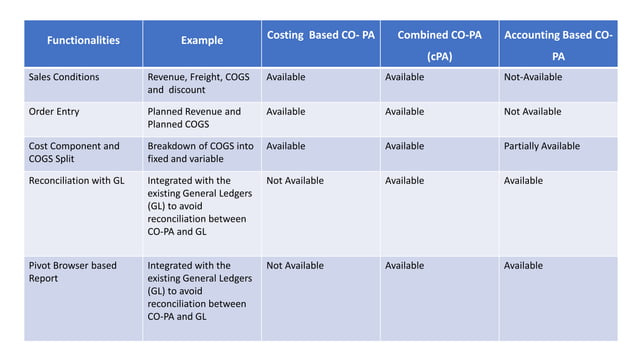 SAP CO-PA (Controlling-Profitability Analysis) | PPTX