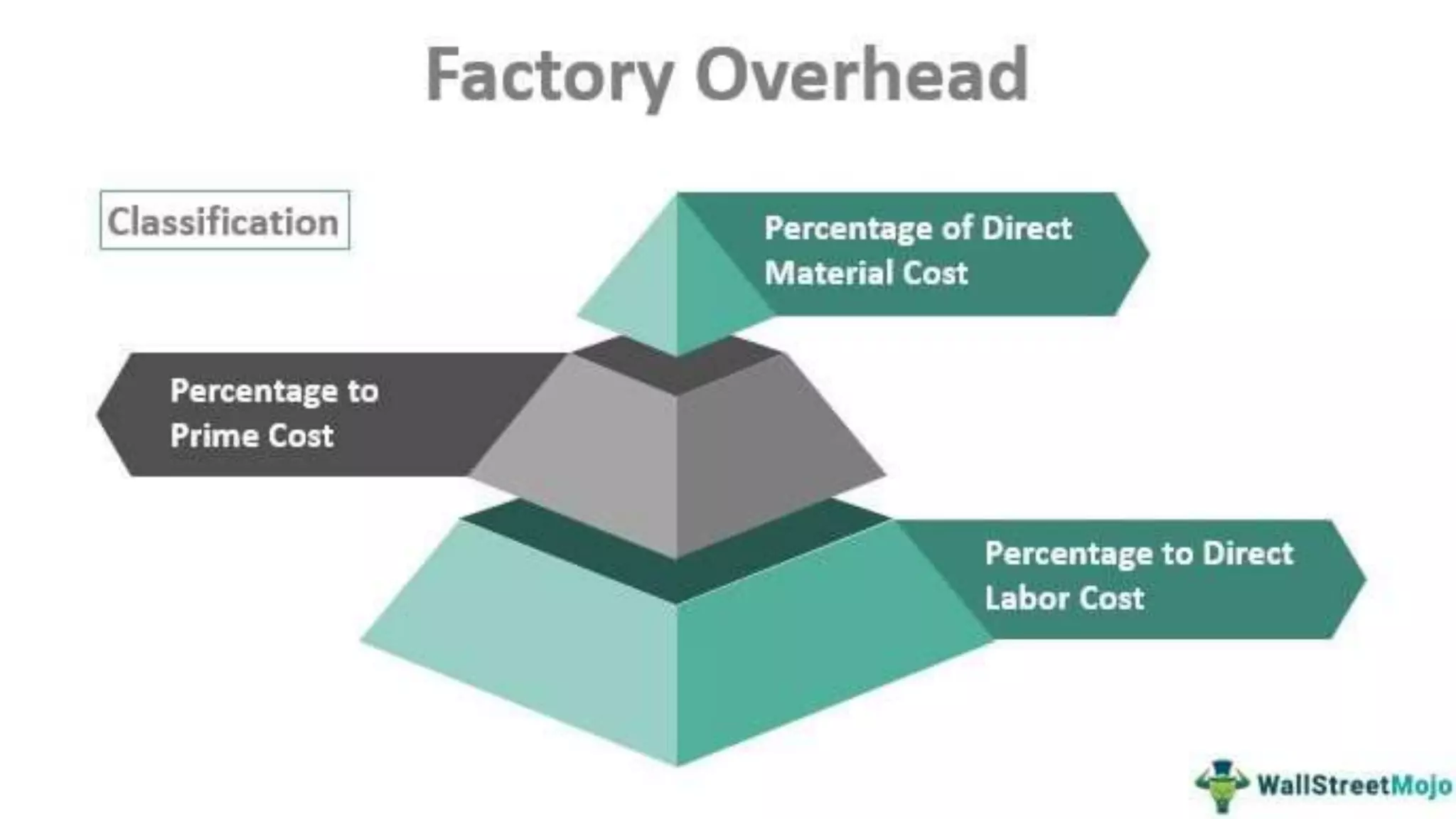 COSTING FOR FACTORY OVERHEAD.pptx | Business Accounting & Finance ...