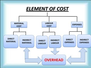 Costing for material labour and overhead | PPTX