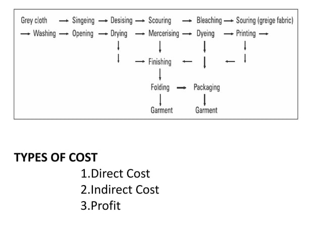 Costing in textile and apperal industry | PPTX | Needlework | Arts and ...