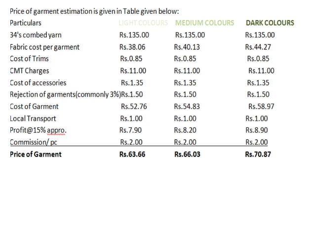 Costing in textile and apperal industry | PPT
