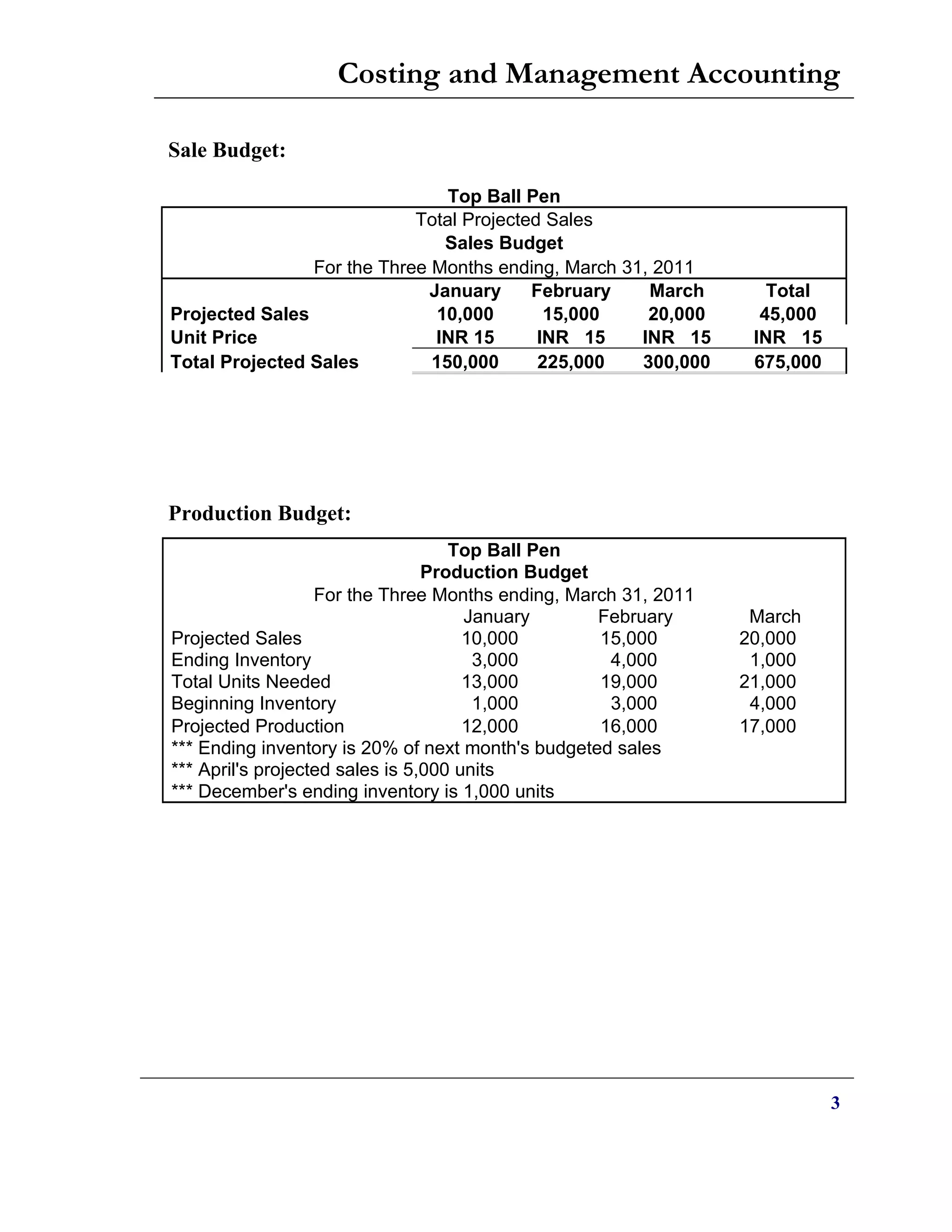Costing master budget | DOC