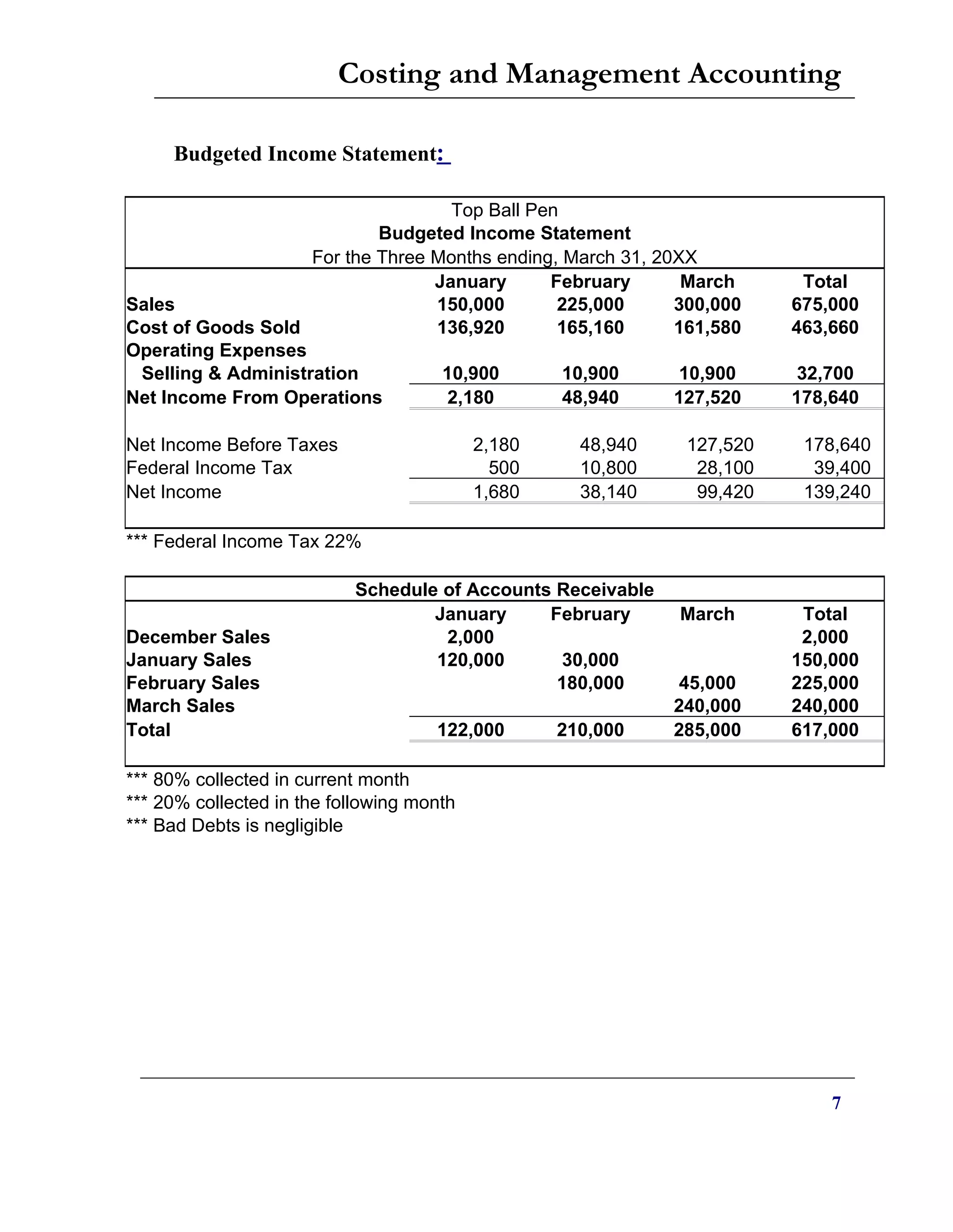 Costing master budget | DOC
