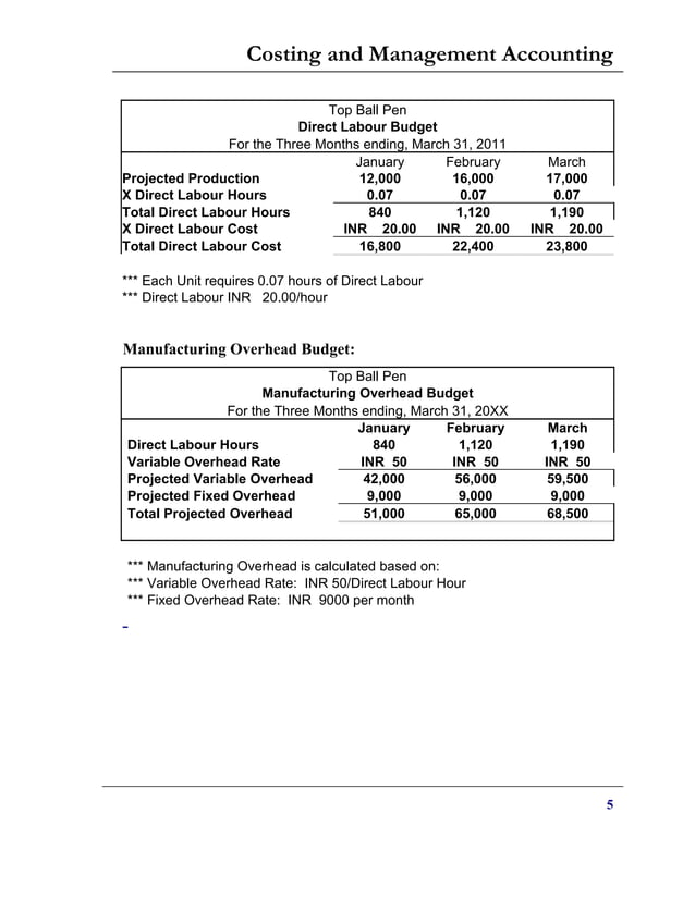 Costing master budget | DOC