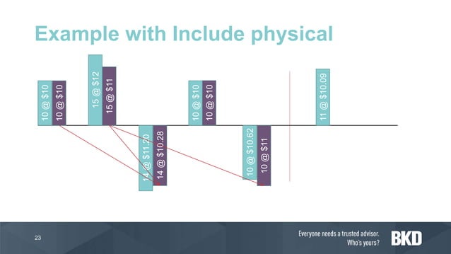 Inventory Costing Models in Dynamics 365 Finance and Operations | PPTX