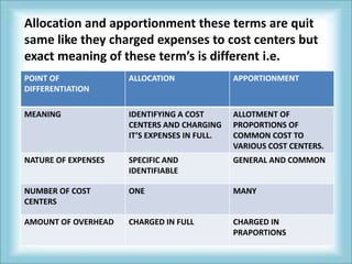 Basic costing/ Types of cost/Overheads | PPT
