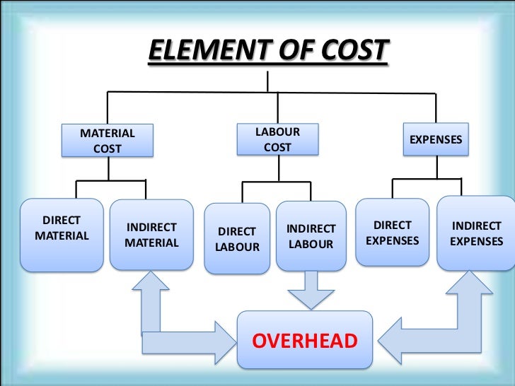 Overhead Costs Definition Classifications And Examples Mobile Legends Overhead Costs Definition Classifications And Examples Mobile Legends