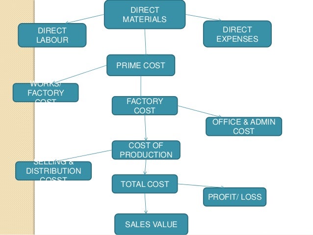 Determination of selling price