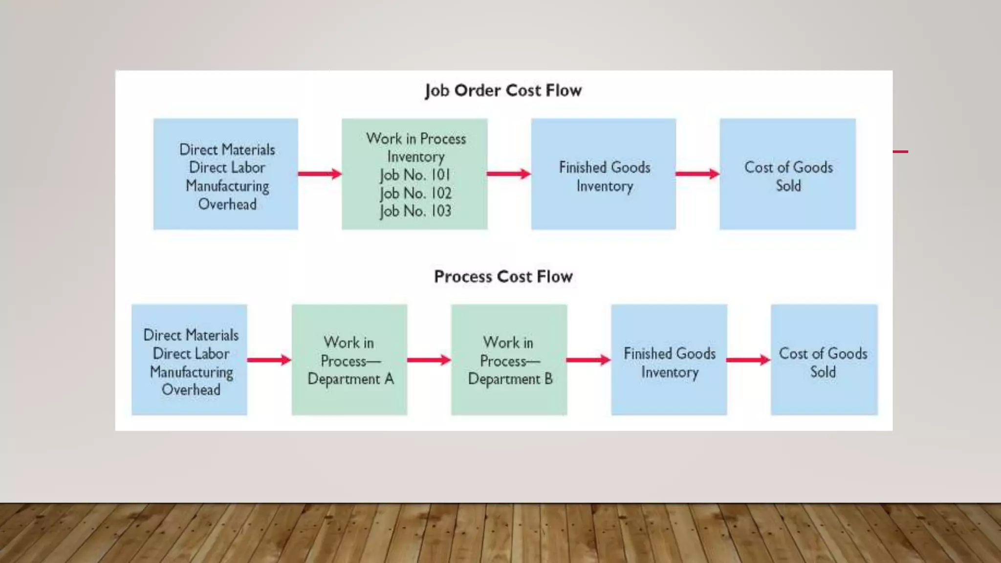 Costing system | Job Order Costing | Process Order Costing | PPT