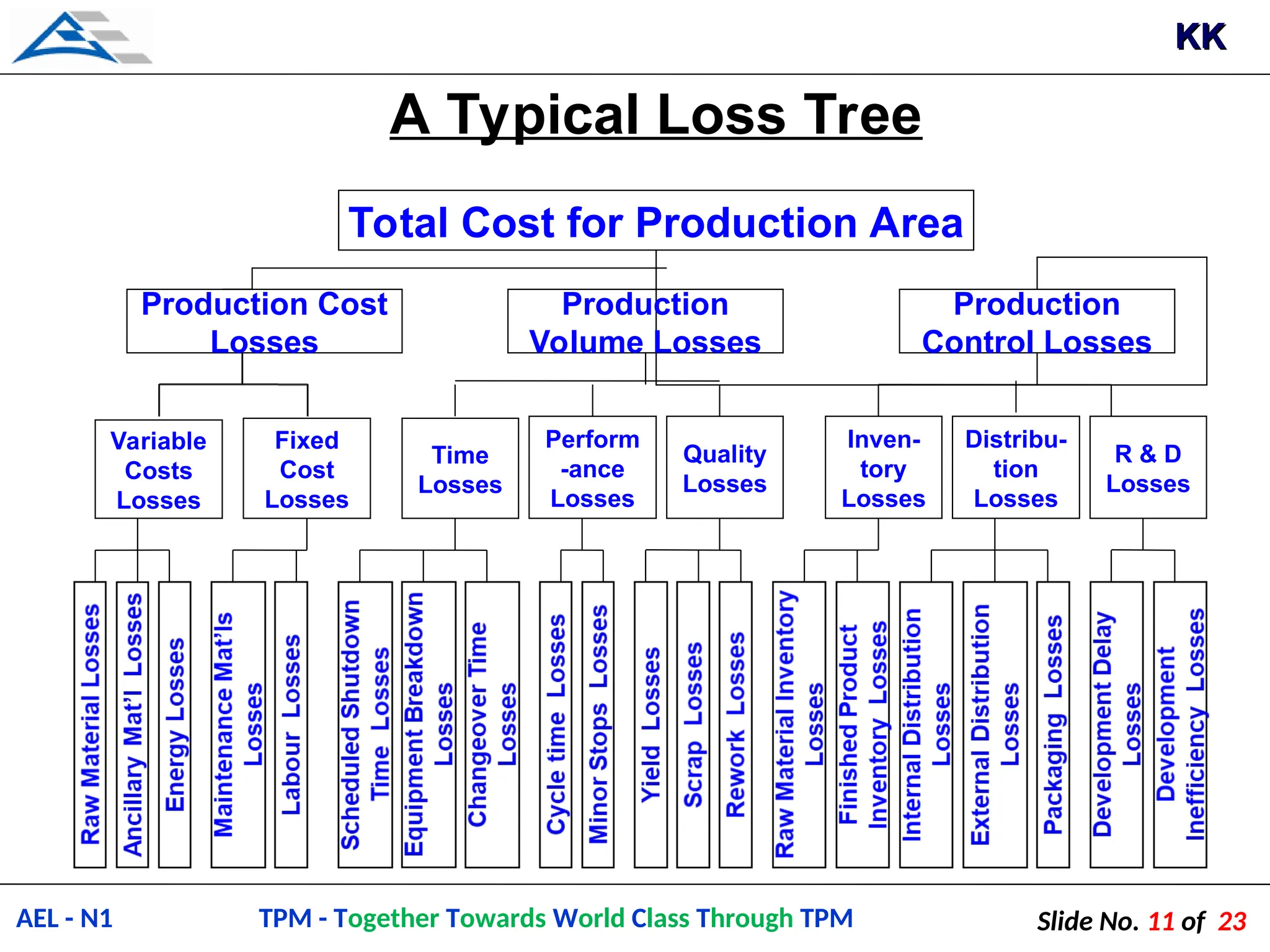 Lost Cost Cost Loss Methodology for KK Pillar | PPT