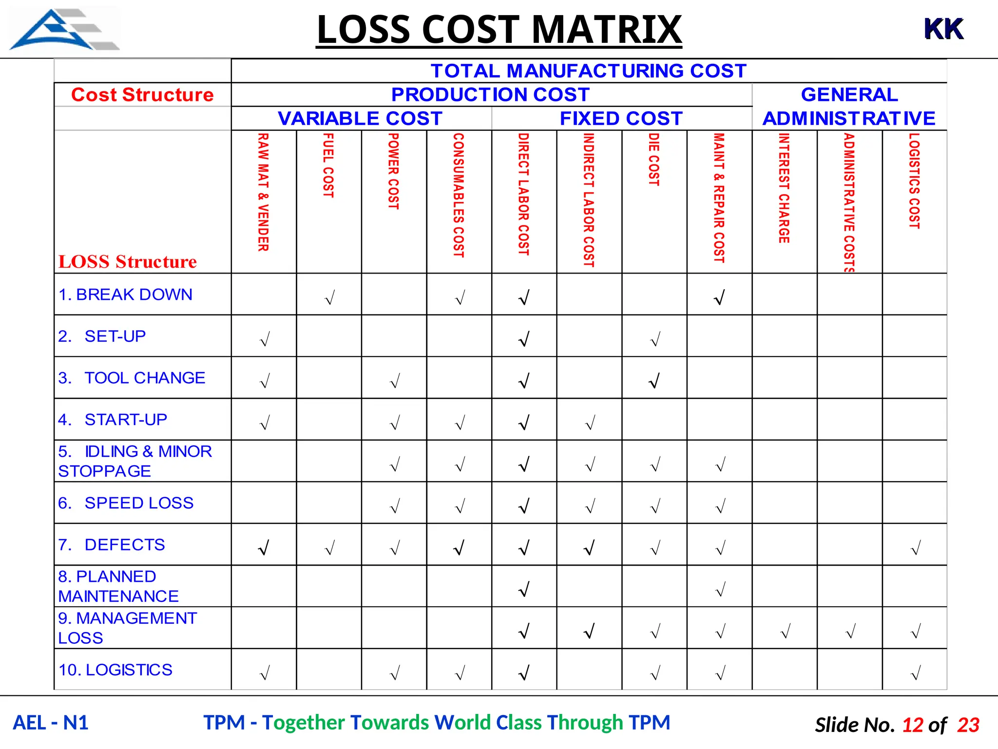 Lost Cost Cost Loss Methodology for KK Pillar | PPT