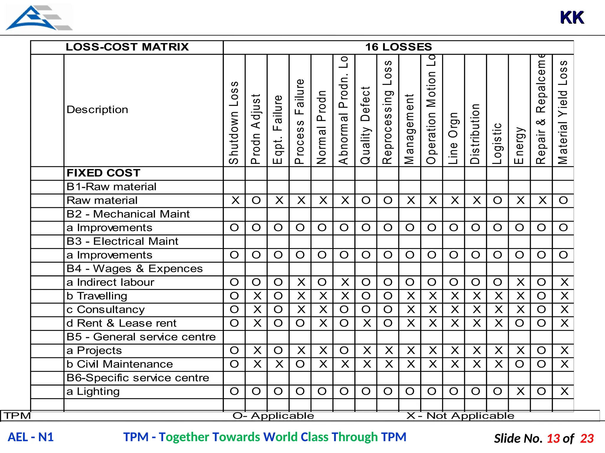 Lost Cost Cost Loss Methodology for KK Pillar | PPT