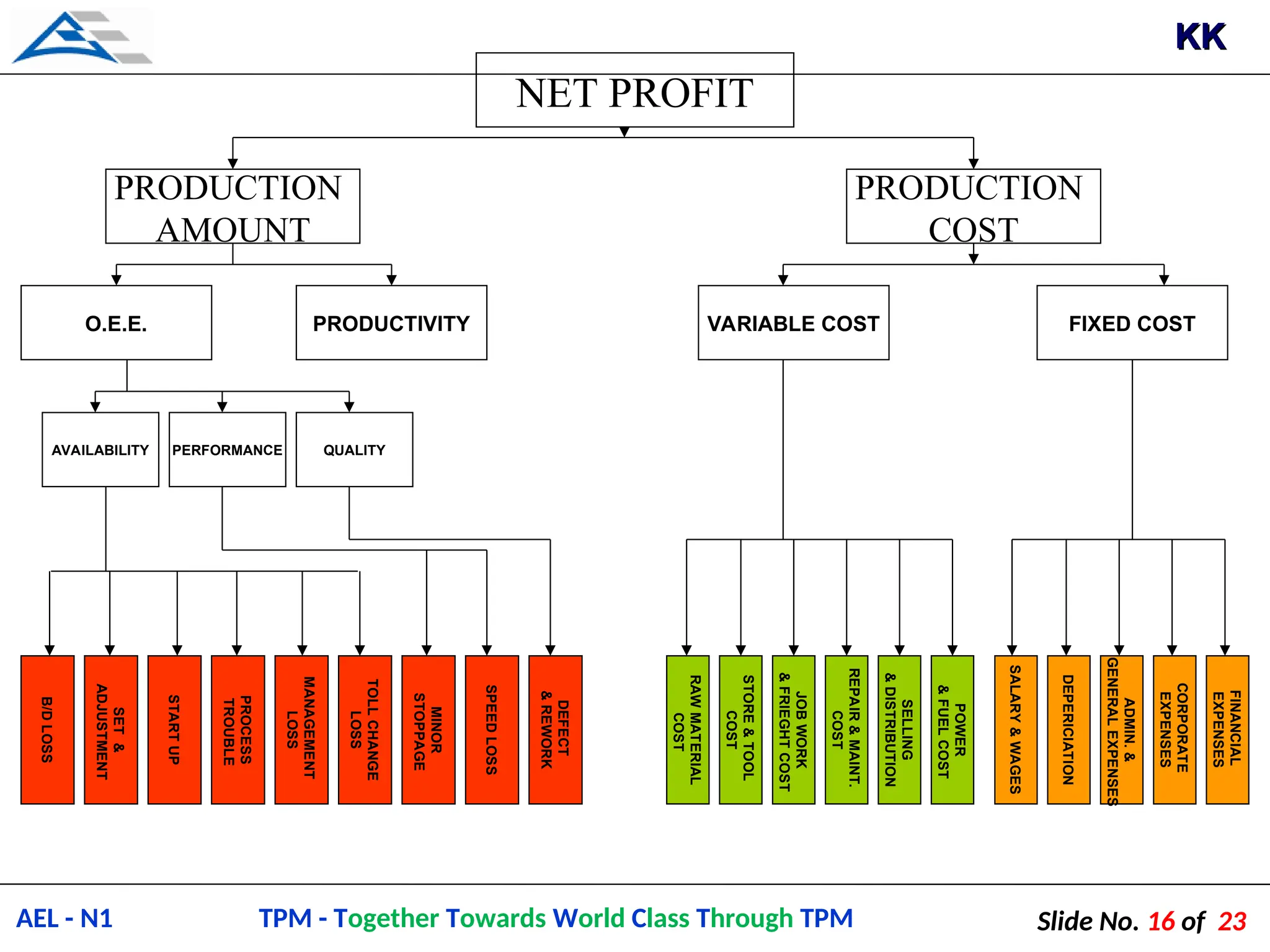 Lost Cost Cost Loss Methodology for KK Pillar | PPT