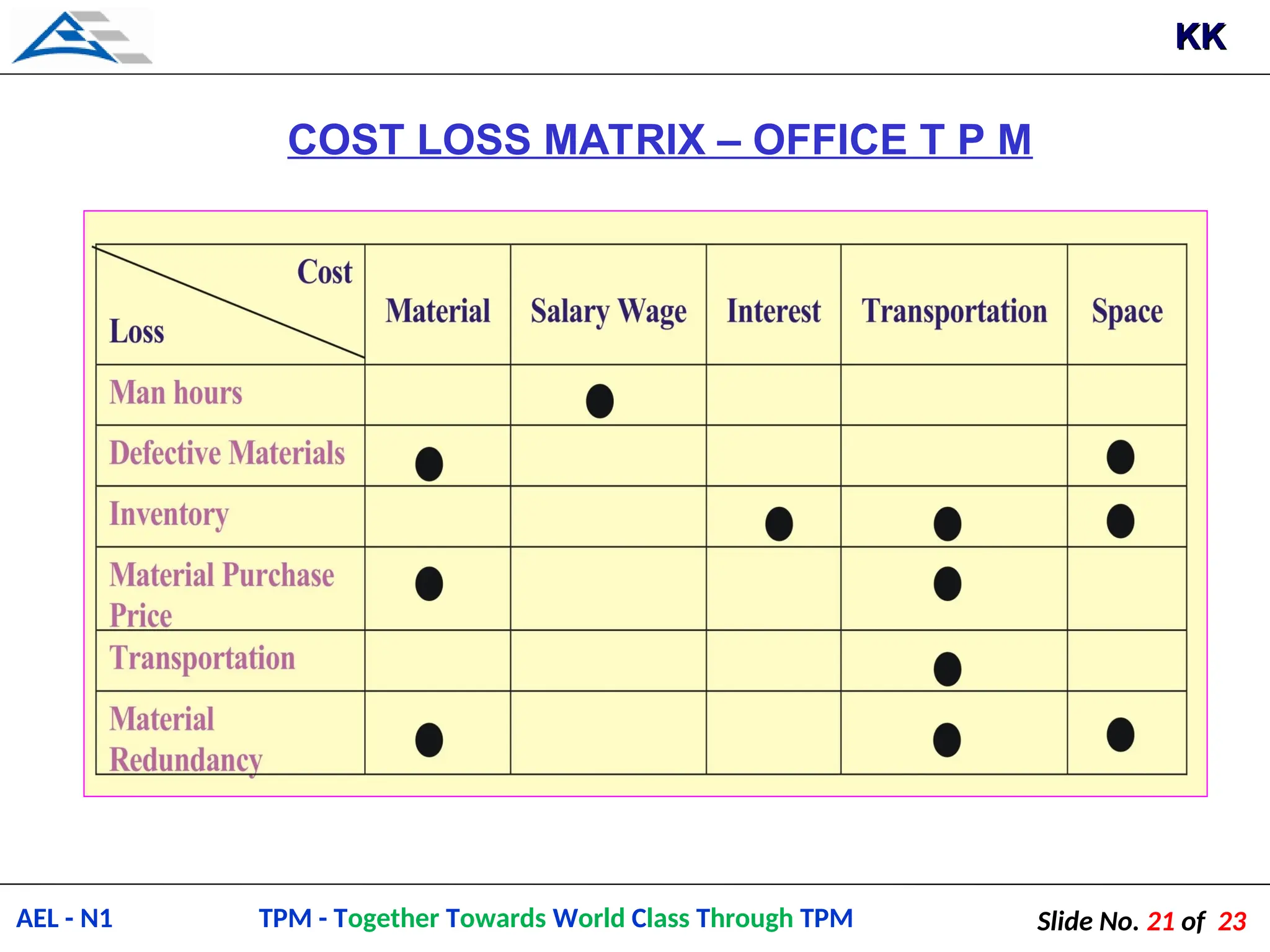 Lost Cost Cost Loss Methodology for KK Pillar | PPT