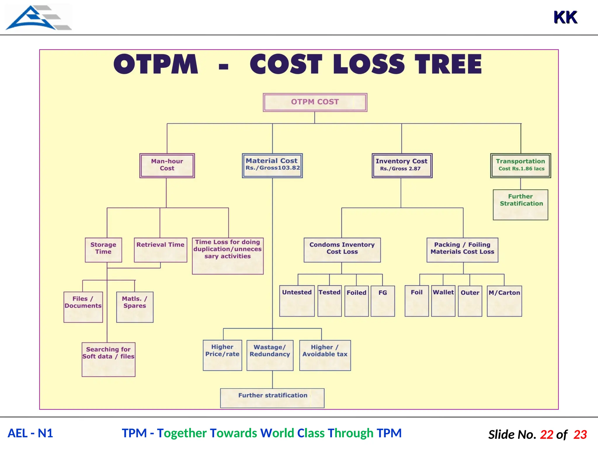 Lost Cost Cost Loss Methodology for KK Pillar | PPT