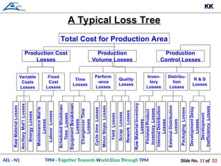Lost Cost Cost Loss Methodology for KK Pillar | PPT