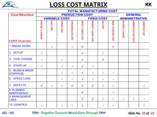 Lost Cost Cost Loss Methodology for KK Pillar | PPT